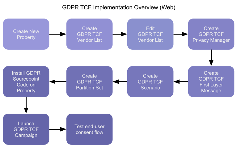 GDPR TCF implementation guide (web) – Sourcepoint